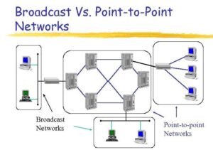 A Comprehensive Guide To Point To Point Leased Line | Wan.io